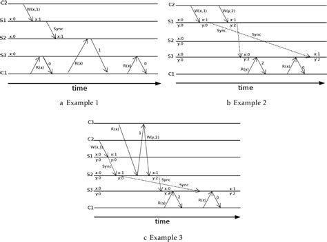 figure 2 1 from a novel causally consistent replication protocol with