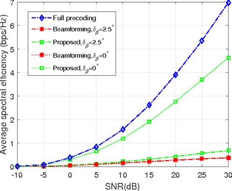 Table I From Two Dimensional Precoding For 3 D Massive Mimo Semantic Scholar