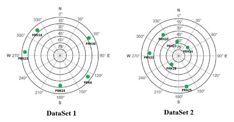 Skyplot Of The Datasets Download Scientific Diagram
