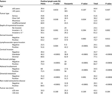 Factors Predicting Lymph Node Metastasis Download Scientific Diagram