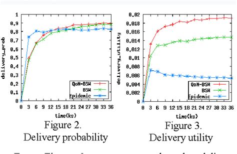 Figure 2 From Dynamic Spray And Wait Routing Algorithm With Quality Of