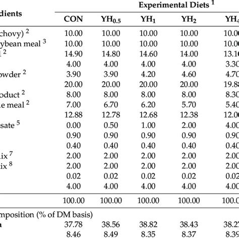 Composition Of The Six Experimental Diets Supplemented With Yeast