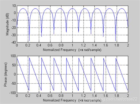Cic滤波器的设计与仿真cic滤波器作用 Csdn博客