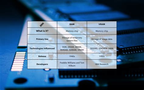 Vram Vs Ram The Differences Between These Two 2023 Volatile Memory