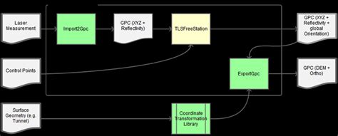 Typical Tls Processing Workflow Free Stationing Download Scientific