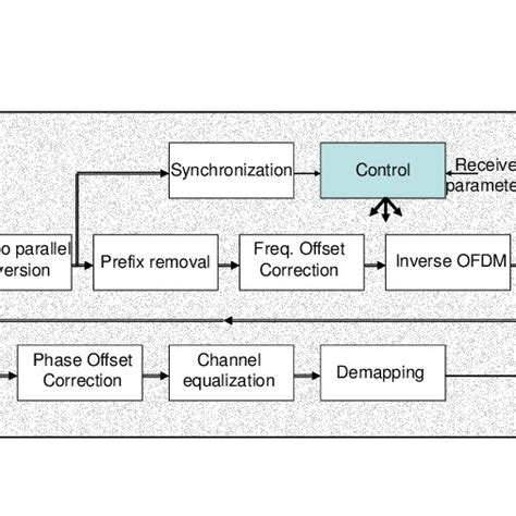 Demodulator Part Of The Hiperlan2 Receiver Download Scientific Diagram