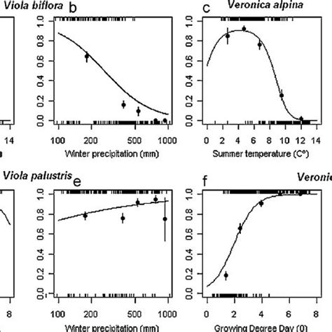 Species Response Curves To Environmental Variables Curves Are Download Scientific Diagram