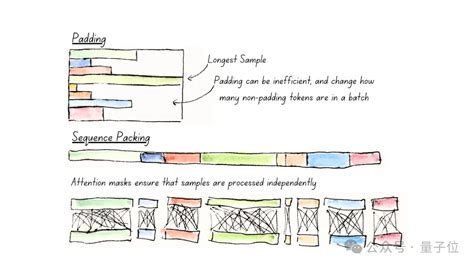 时隔6年bert升级！仅编码器架构没被杀死，更快更准确更长上下文 量子位