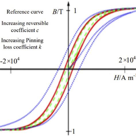 Material Parameter Setting In Amesim Download Scientific Diagram
