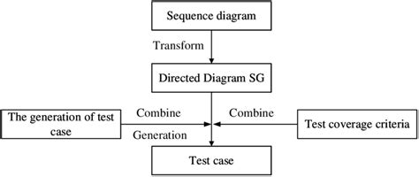 Test Case Generation Process Based On Sequence Diagram Download
