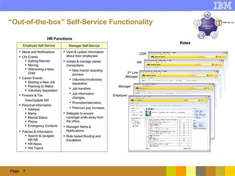 Ibm Self Service Accelerator Ppt