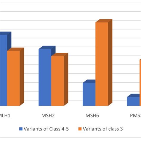 Distribution Of Pathogenic And Likely Pathogenic Variants And Vus In