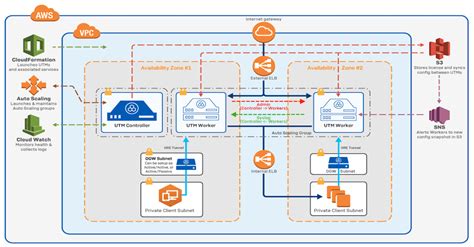 Icymi New Features For Sophos Utm On Aws Sophos News