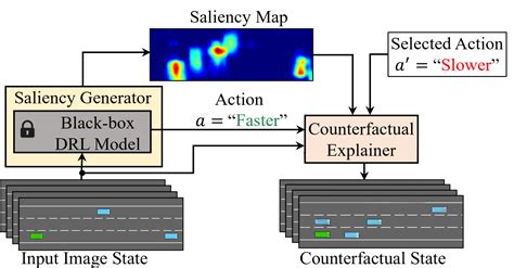 Safe Rl Saliency Aware Counterfactual Explainer For Deep Reinforcement