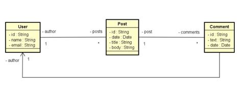 github rapha20xx blog springboot mongodb api restful utilizando