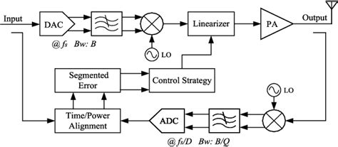Figure 1 From Segmented Statistical Error Based Adaptive Method For Linearization Of Power