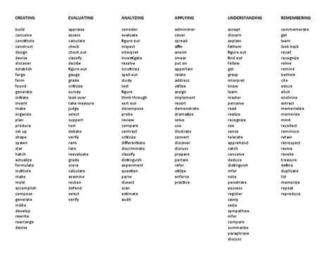Creating Evaluating Analyzing Applying Understanding Remembering Pdf Cognition Cognitive
