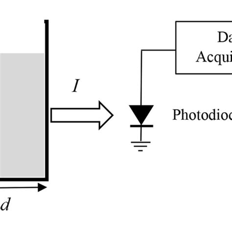 Schematic Representation Of The Measurement Model Download Scientific