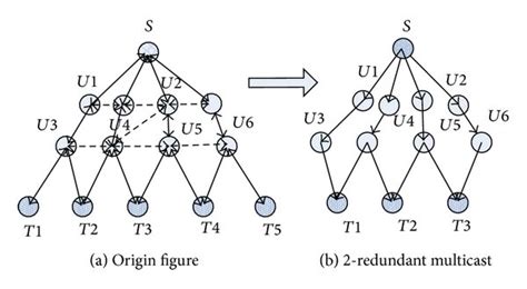 Conversion Of The Origin Figure To 2 Redundant Multicast Figure Download Scientific Diagram