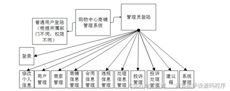 [独有源码]java jsp购物中心商铺管理系统o9x06规划与实现适合自己的毕业设计的策略 jsp购物管理系统 csdn博客