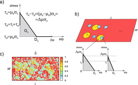 Schematics Of The Dynamic Rupture Model Considered In This Paper A Download Scientific