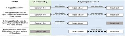 Possible Situations When Mapping Lci Databases And Lcia Methods
