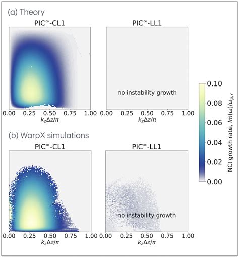 Improved Stability In Relativistic Plasma Simulations Using Novel Pseudospectral Particle In