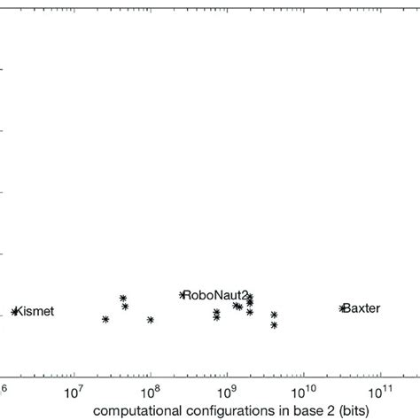 internal vs external complexity in artificial systems over time a