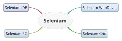 Selenium By Arun Introduction To Selenium Test Automation Tool