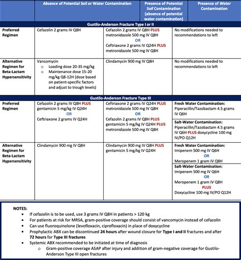 Open Breaks Antibiotics For Open Fractures — Taming The Sru