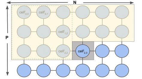 Types Of Stencil Parallelism Adapted From 13 Download Scientific Diagram