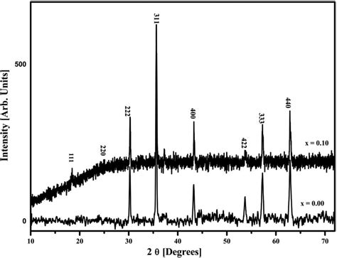 Xrd Patterns Of Spinel Ferrites X 000 And 010 Download Scientific Diagram