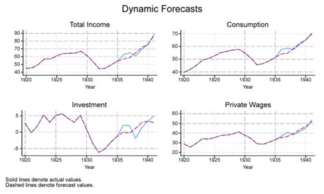 Forecasting Stata