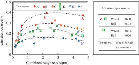 Effects Of Temperature And Surface Roughness On The Adhesion
