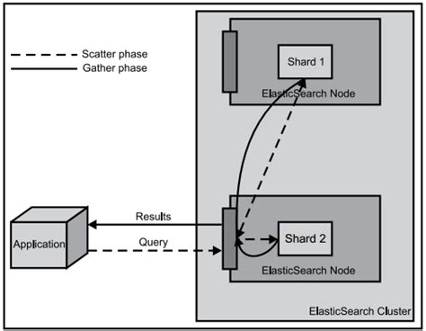 Elasticsearch的工作原理 Mastering Elasticsearch中文版
