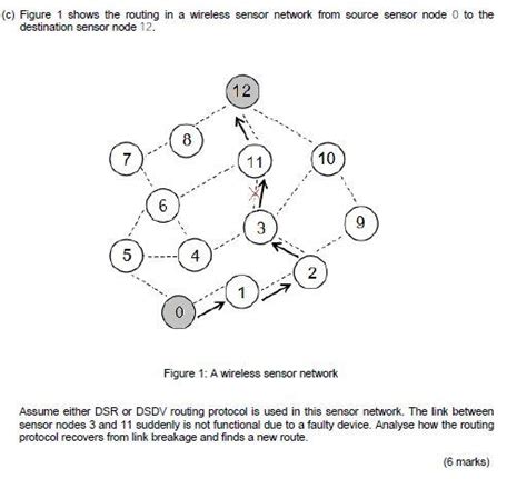Solved C Figure Shows The Routing In A Wireless Sensor Chegg Com