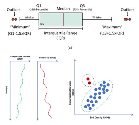 A Boxplot Cartoon Showing The Median Quartiles Iqr And Outliers Download Scientific