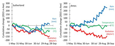 Yield Gap Analysis What Limited Iowa Corn And Soybean Yields In 2015 Integrated Crop Management