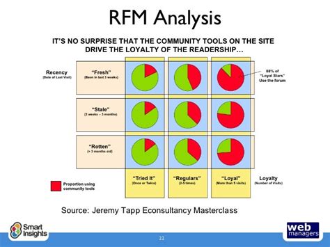 How Can Rfm Analysis Be Used To Identify Your Best Customers