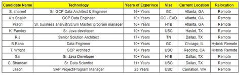 Sumit Mewada On Linkedin Hiring Recruitment C2c Consultants Itconsulting Jobopenings