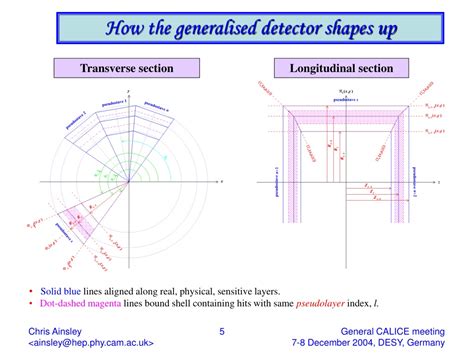 Ppt Towards A Clustering Algorithm For Calice Powerpoint Presentation