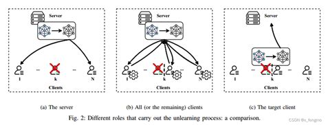 联邦遗忘学习 the right to be forgotten in federated learning a csdn博客