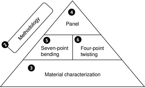 6 Outline Of The Phd Thesis With Chapter Indications Download