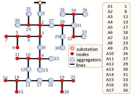 IEEE 37 Bus System Used As Simulation Platform Download Scientific Diagram