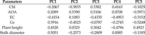 Principal Component Analysis Showing Eigenvectors Eigenvalues And Download Scientific Diagram
