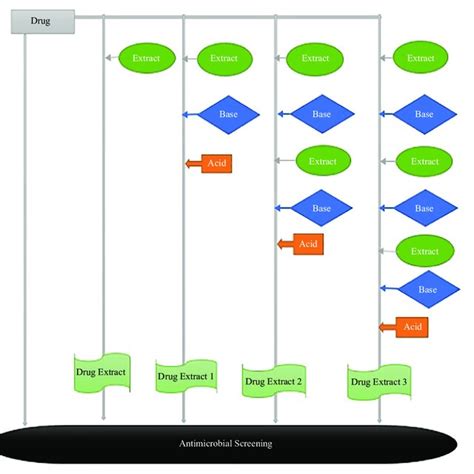 Schematic Representation Of The Strategy Used In The Combinatorial