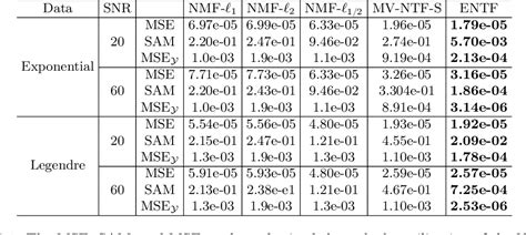 Table 61 From Non Negative Einstein Tensor Factorization For Unmixing Hyperspectral Images