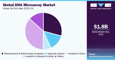 Global Dna Microarray Market Size And Share Report 2030