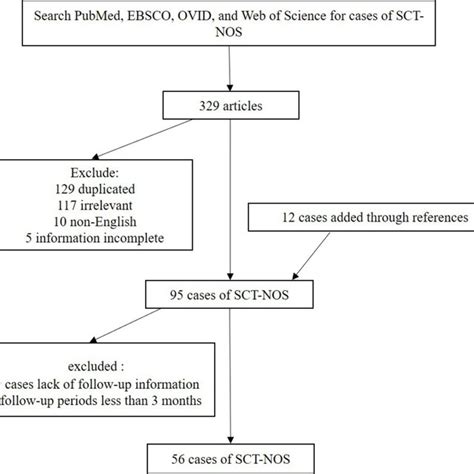 Workflow Diagram For The Search Download Scientific Diagram