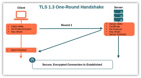 Tls Versions What They Are And Which Ones Are Still Supported